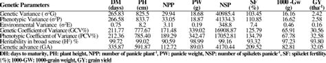 Genetic Parameters Of Grain Yield And Agronomic Traits Of Tested Download Scientific Diagram