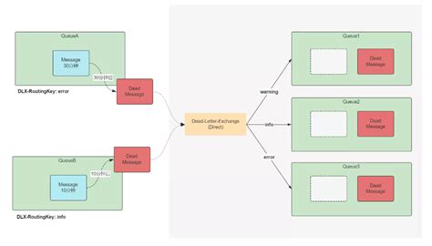 coreandrabbitmq死信队列 微笑刺客d 博客园