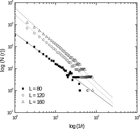 the log log plot of n r versus 1 r with the slopes giving the values