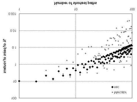 Number Of Shortest Paths Distribution Download Scientific Diagram