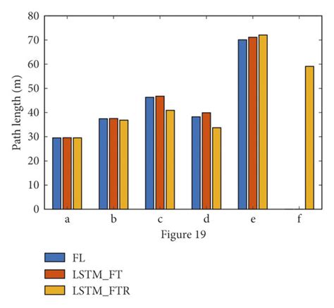 Graphical Comparison Of Path Length And Average Decision Time Of Three