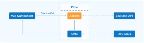 Pinia Vs Vuex Vue State Management Libraries Comparison TatvaSoft Blog