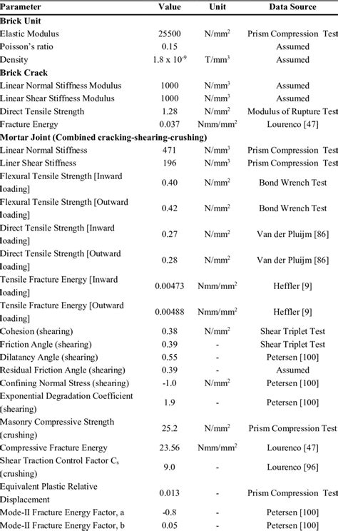 Fea Input Of Masonry Material Parameters Download Scientific Diagram