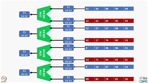 Week 7 Lecture 1 Simd Vs Simt Thread Mapping Scheduling And Pipelining In Nvidia Gpus