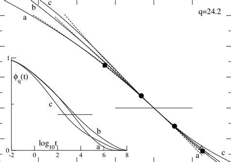 Logarithmic Decay At The A 4 Singularity For The Three States Marked By