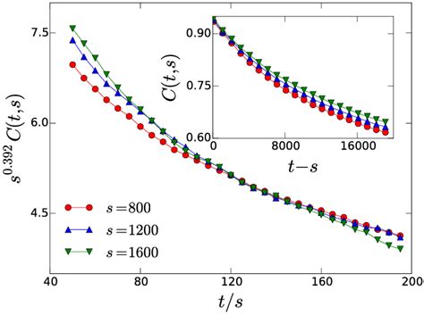 Time Evolution Of The Two Time Height Height Autocorrelation Function