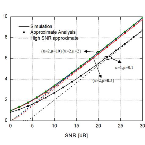Simulated And Approximate Effective Rate Versus The Snr Of κ µ Fading