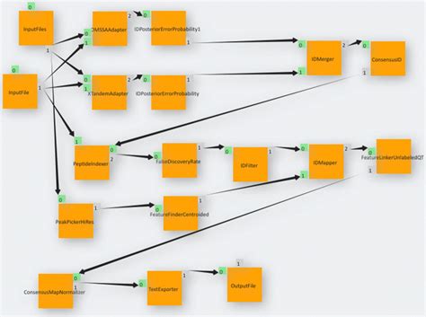 0 Label Free Quantification Pipeline As Imported From The Knime