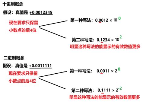 考研408《计算机组成原理》复习笔记，第二章 2 数值数据的表示（浮点数篇） 计算机组成原理 double csdn博客