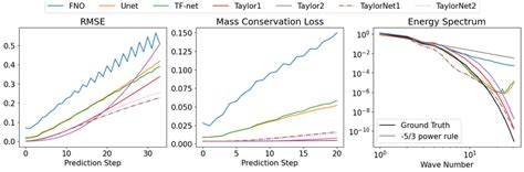 Comparison Of Our Model Versus Several Baselines Across 3 Metrics For P