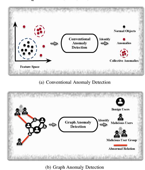 [pdf] a comprehensive survey on graph anomaly detection with deep
