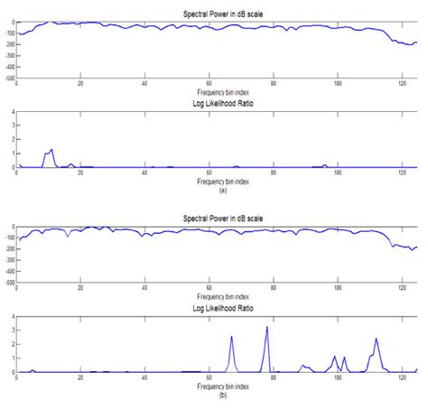 input signal power and llr in car noise 5db snr a a speech frame