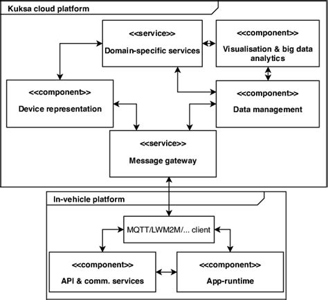 Software Architecture Of Eclipse Kuksa Download Scientific Diagram