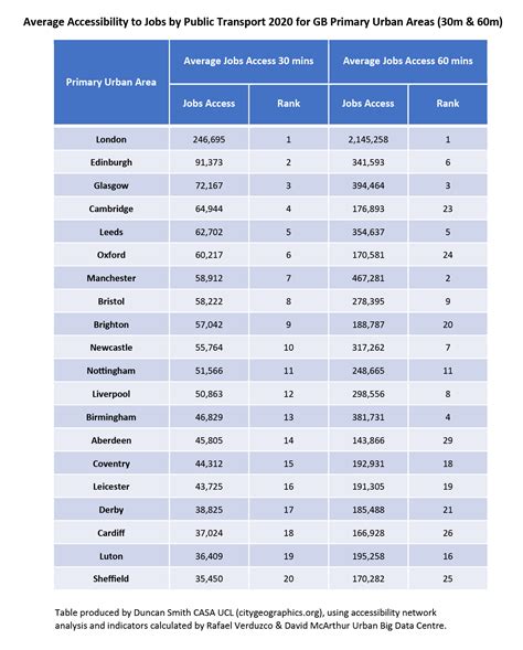 Measuring Comparative Public Transport Accessibility For Gb Cities