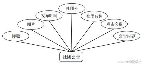 [独有源码]java jsp线上社团管理系统4ku74从不会做毕业设计到成功完成的过程与方法 csdn博客