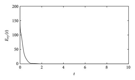 A The Synchronization Error Evolution Of The Driver Networks Ext