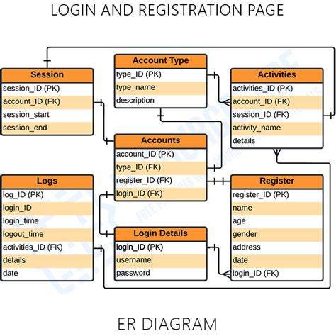 Er Diagram For Login And Registration Page