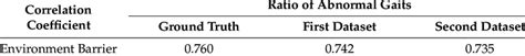 Correlation Between Environment Barriers And Three Types Of Ratio Of