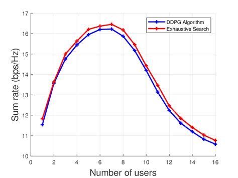 Upperbound On Performance Vs Proposed Ddpg Algorithm M 4 K 16