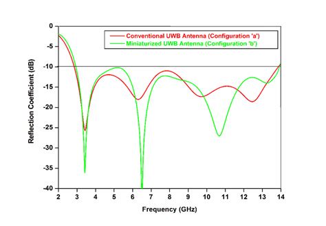S11 Sim Of Miniaturized Single Band Uwb Antenna For Design Step I Download Scientific
