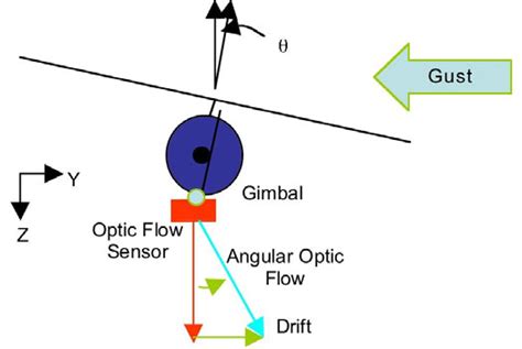 Gimbal Mounted Optic Flow Sensor Download Scientific Diagram