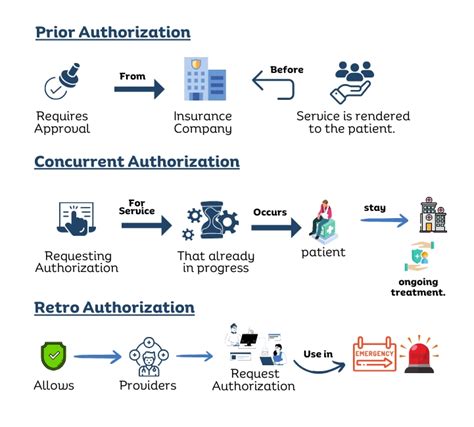 Optimizing Retro Authorization For Medical Billing Success