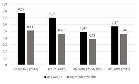 International Comparison Of Gini Coefficient For Net And Augmented