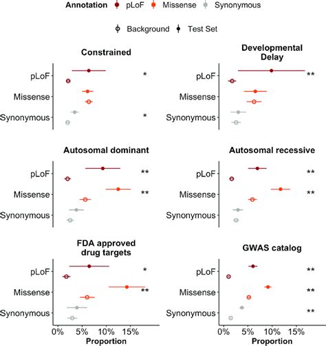The Effect Of Gene Function On The Landscape Of Rare Variant