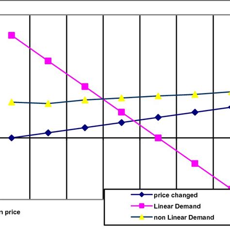 Linear And Non Linear Demand Graph The Car Was Launched And Has