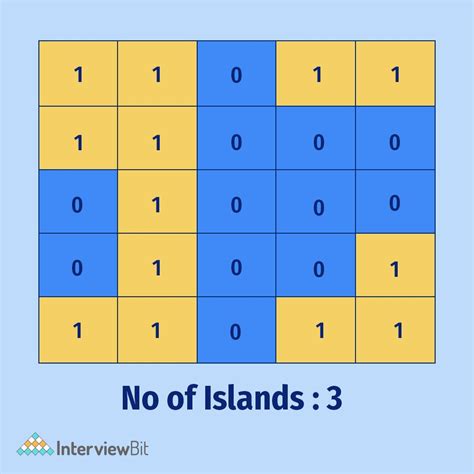 Allen Suleiman On Linkedin Leetcode Dfs Golang Graph