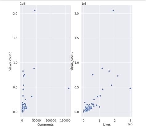 srikar r on linkedin dataanalysis youtubeanalytics