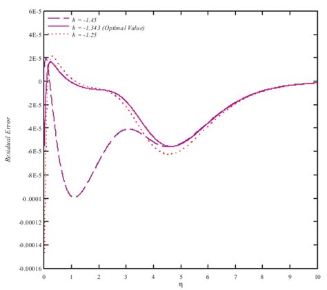 the residual errors for eq 37 using 20 th order of approximations