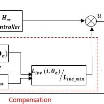 Block Diagram Of The Current Loop Download Scientific Diagram
