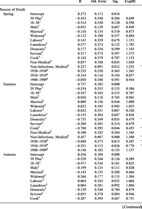 Multivariate Regression Of Age Sex Marital Status Occupation Cause