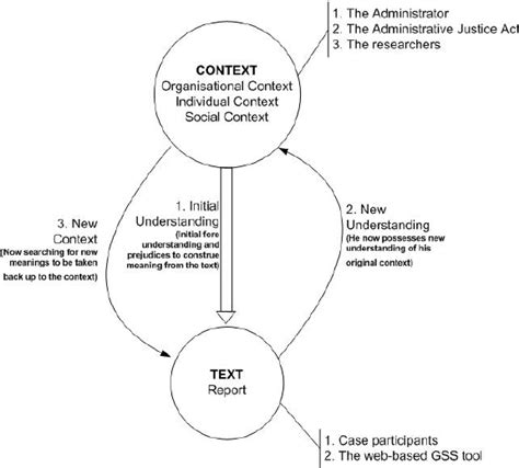 The Hermeneutic Circle As Used In The Data Analysis Download Scientific Diagram