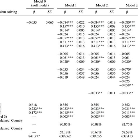 Gender Differences In Collaborative Problem Solving By Country Download Scientific Diagram