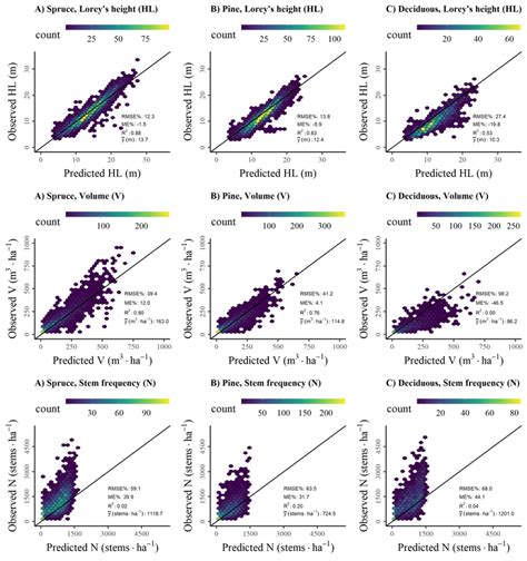 Observed Versus Predicted Values By Dominant Tree Species Spruce