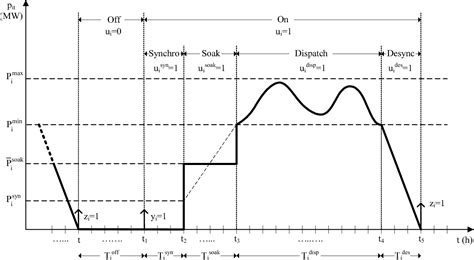 Figure 1 From A Milp Approach To The Short Term Hydrothermal Self Scheduling Problem Semantic