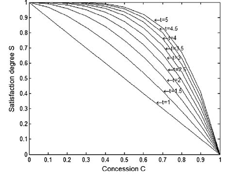 Satisfaction Degree Function Curve Download Scientific Diagram
