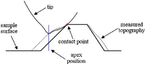 The Conventional Model For Imaging 18 Download Scientific Diagram