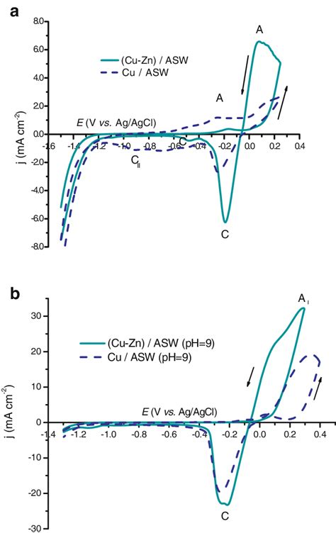 Cvs From Brass Solid Line And Copper Dashed Line In Deoxygenated