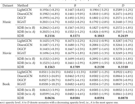 table 1 from knowledge guided disentangled representation learning for recommender systems