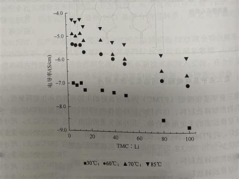 Polytrimethylene Carbonate Based Solid Polymer Electrolyte Key