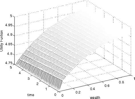 Figure 1 From Optimal Proportional Reinsurance And Investment In Jump