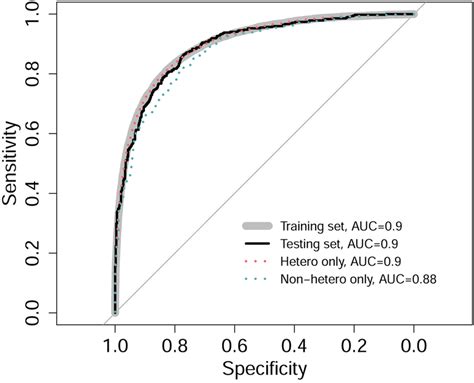 Male Female PLS Classification Model Performance On Different Sets