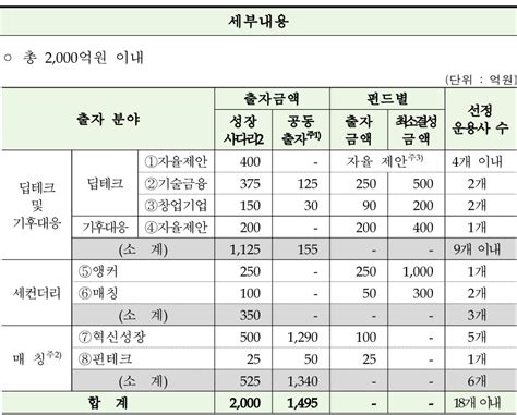 성장금융 성장사다리펀드2 운용사 선정한다