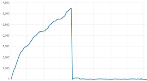 Building A System To Automatically Retrain And Launch Models By