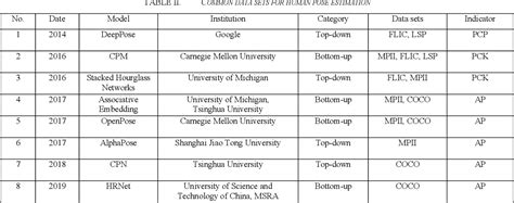 Table Ii From Review Of Human Gesture Recognition Based On Computer Vision Technology Semantic