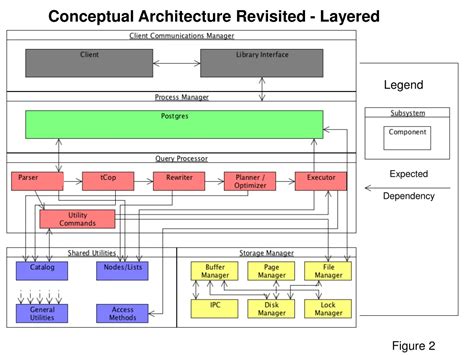 ppt concrete architecture of postgresql powerpoint presentation free download id 8876956