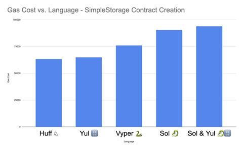 Solidity Vs Vyper Which Smart Contract Language Is Right For Me